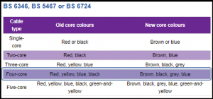 4 Core Cable: Everything you need to make a decision